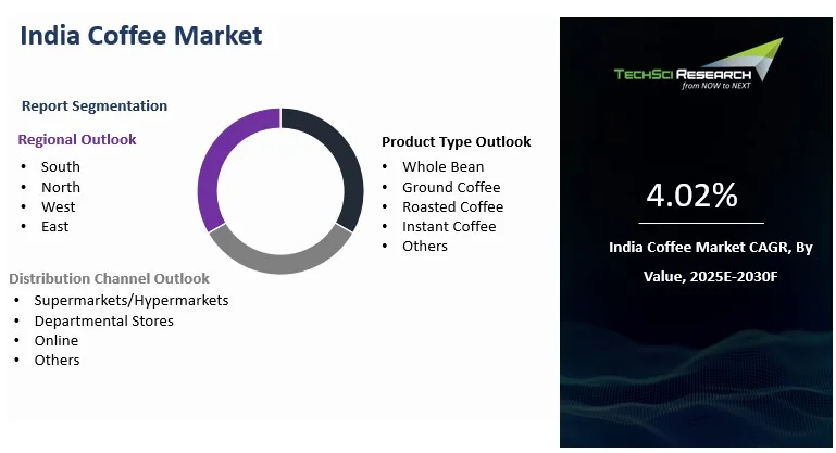 India Coffee Market Size, Share and Forecast Report 2030F